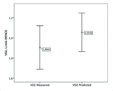 Comparison Between Vo 2peak Measured And Vo 2peak Predicted P 067