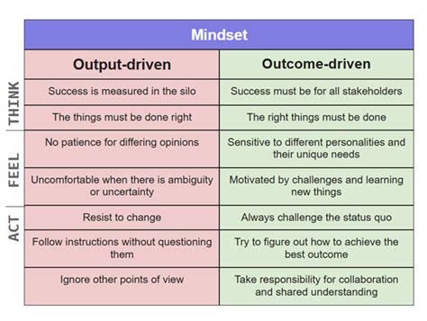 The Power Of Outcome Driven Thinking Iiba