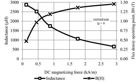 10jnhf600 Inductance And Flux Density Vs Magnetizing Dc Bias