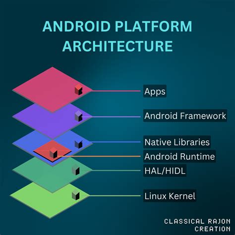 Ȼłⱥᵴᵴîȼⱥł Android Platform Architecture 🟩 1 Linux Kernel The Base