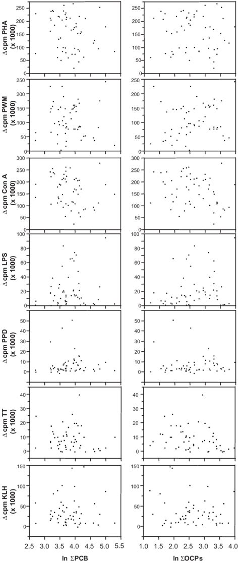 Lymphocyte Proliferation Response After Stimulation With Download