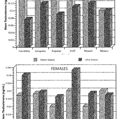 Graphs Depicting The Amount Of Salivary Testosterone Before Clear Download Scientific Diagram