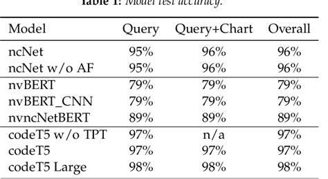 Table 1 From Natural Language Models For Data Visualization Utilizing Nvbench Dataset Semantic