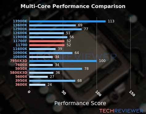Intel Core I7 11700f Vs Intel Core I7 11700 Techreviewer