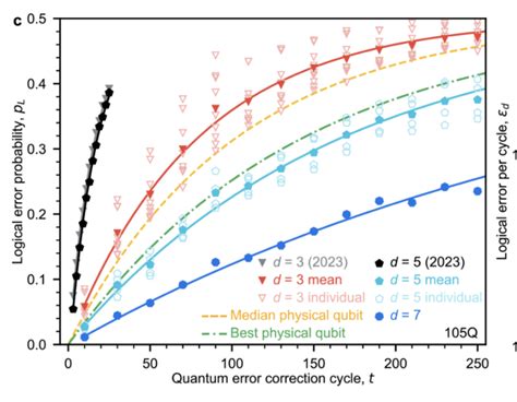 Breaking The Surface Google Demonstrates Error Correction Below Surface Code Threshold