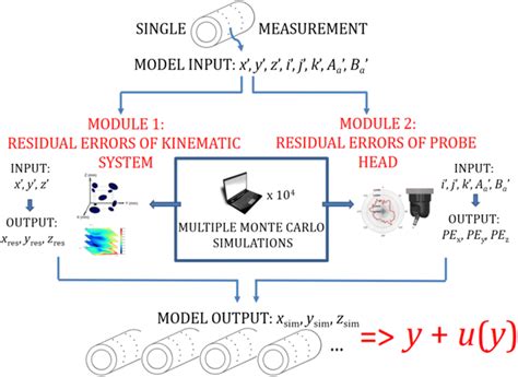 Concept Of The Virtual Cmm Model For A Five Axis Coordinate Measuring Download Scientific