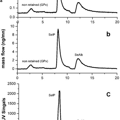 A Corresponding Se Isotope Ratio Chromatograms For 80 Se 78 Se Download Scientific Diagram