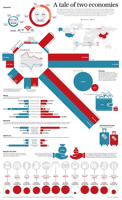 Tale Of Two Economies
