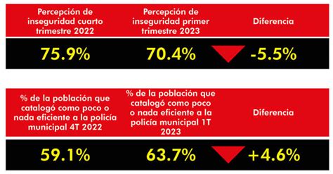 Disminuye Percepción De Inseguridad En Puebla Capital Pero Aumenta La