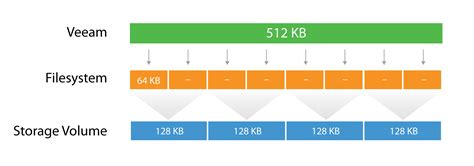 Block Repositories Veeam Backup Replication Best Practice Guide