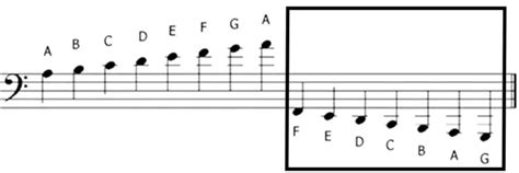 Bass Clef General Overview Phamox Music