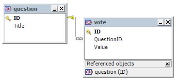 Sql Server What To Use CASCADE DELETE Rule Or ON DELETE Trigger For