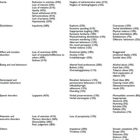 Frequencies Of Behavioural Symptoms At Disease Onset Download Table