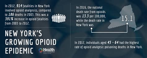 The Opioid Crisis In New York
