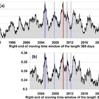 A Plot Of The Maximum Normalized Eigenvalue Of The Correlation Download Scientific Diagram