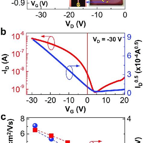 Basic Ofet Characteristics A Output And B Transfer Curves For The Download Scientific Diagram