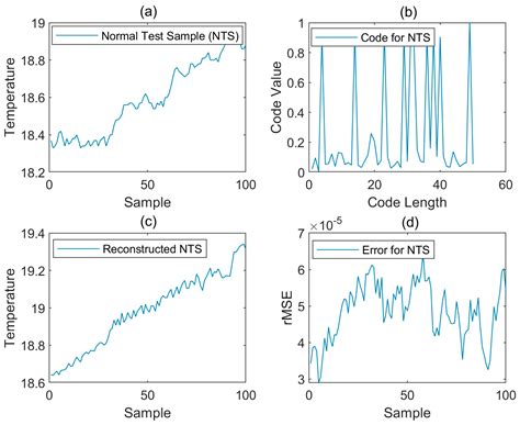 A Method Based On An Autoencoder For Anomaly Detection In Dc Motor Body