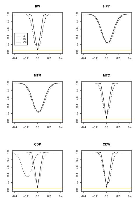 Size Power Curves Empirical Rejection Rates At 5 Significance Vs λ Download Scientific