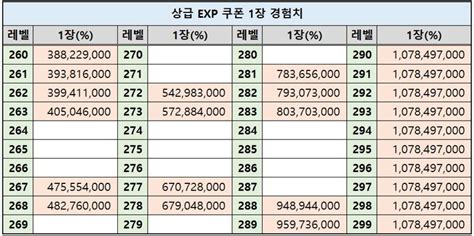 진행중 상급 Exp 쿠폰 경험치표 볼텍스 게이밍