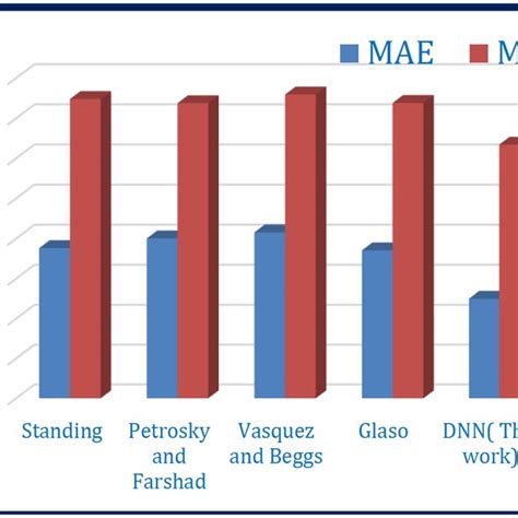 Comparing Oil Formation Volume Factor Values From All Correlations