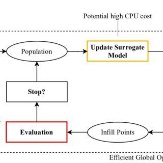 Process Of The Efficient Global Optimization Ego Algorithm Adapted
