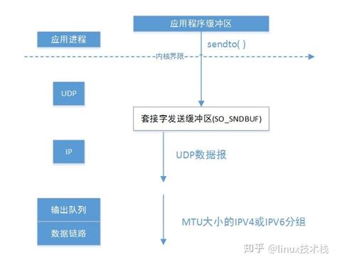 UDP传输 recvfrom 函数与 sendto 函数分析 知乎