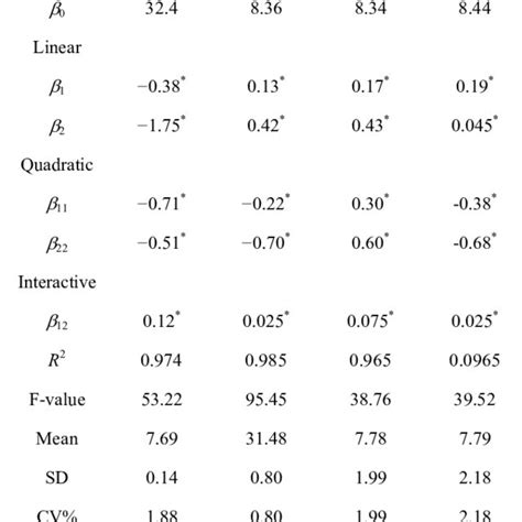 Co Efficients Of Second Order Polynomial Regression Models For The