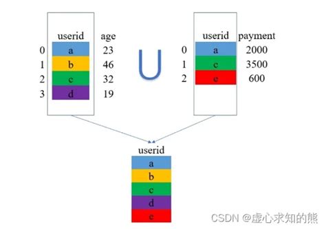 Python 之 Pandas Merge 函数、setindex 函数、dropduplicates 函数和 Tolist Python 之 Pandas Merge 函数、setindex 函数、dropduplicates 函数和 Tolist