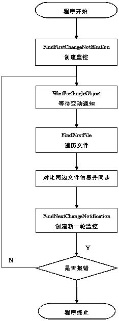 real time synchronization method based on windows monitoring eureka