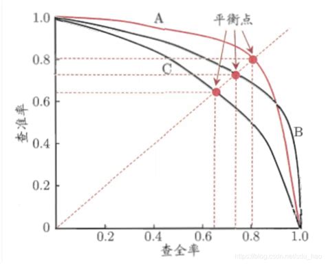 深度学习 5 2分类、多分类问题评价指标以及在sklearn中的使用深度学习mcc Csdn博客
