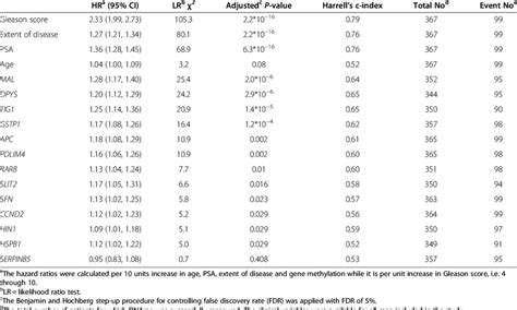 Univariate Cox Regression Of 13 Genes And Available Clinical Variables
