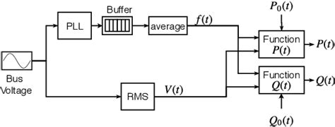 Figure 3 From Impact Of Synchrophasor Estimation Algorithms In Rocof Based Under Frequency Load