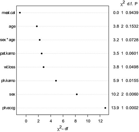 Dot Chart Showing Relative Importance Of Covariates Download