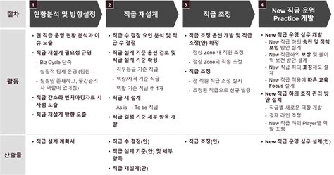 HRside I 직급 체계 개편에 대한 단상