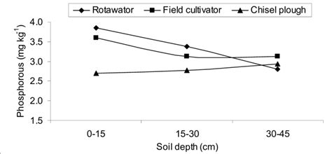 The Effect Of Soil Depth And Tillage Practices Interaction On The Soil Download Scientific