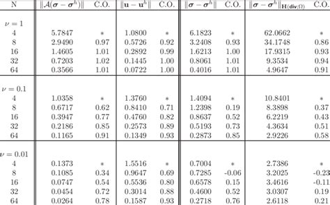 errors and convergence orders download table