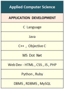 Computer Science Fields Of Study Subjects In Computer Science