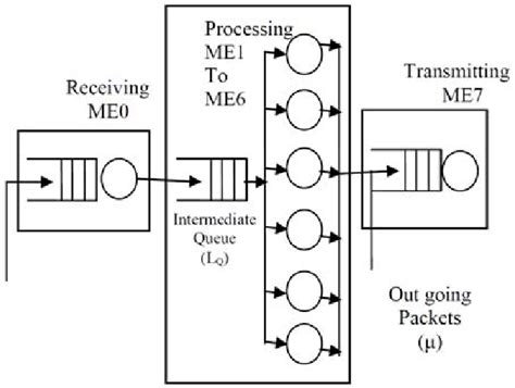 Queuing Model For Dynamic Adaptive Load Sharing Network Processor