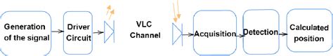 figure 1 from accurate visible light positioning system using neural