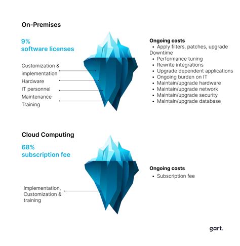 Cloud Vs On Premises Choosing The Right Path For Your Data Gart