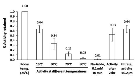 Basic Biochemical Characterization Of The Coral Released Antioxidants