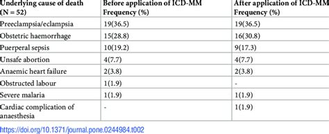 Underlying Causes Of Death Before And After Application Of Who Icd Mm Download Scientific