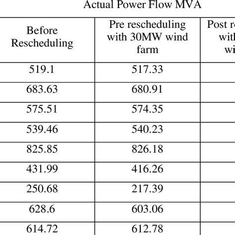 power flow in some critical lines in case of pre and post rescheduling