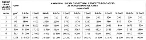Storm Water Drain Pipe Size Calculation Design Talk