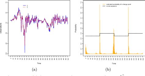 Figure 2 From Variable Selection In Switching Dynamic Regression Models Semantic Scholar