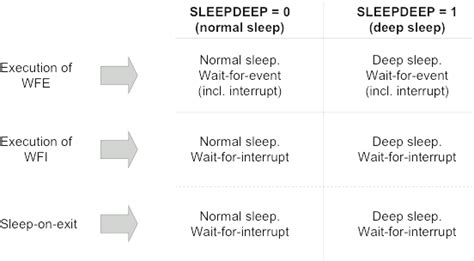 The Definitive Guide To Arm Cortex M0m0 Low Power States