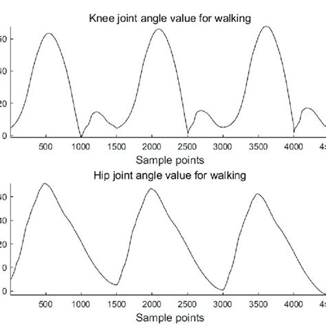 Knee And Hip Joint Angles For Walking Download Scientific Diagram