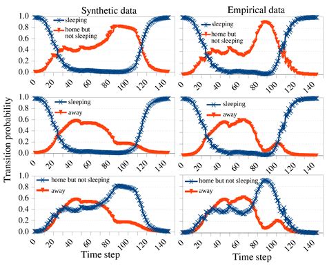 A Stochastic Model For Residential User Activity Simulation