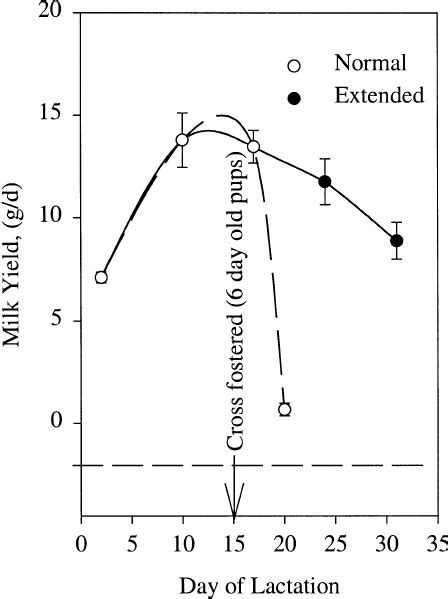 Extension Of Lactation In The Mouse Milk Yield Estimates By Using 3 H Download Scientific