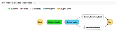 使用amazon Step Functions Data Science Sdk构建从aws Glue Crawler到glue Job的工作